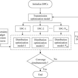 Solution Procedure Of The Dynamic Coordinated Scheduling Model DPC