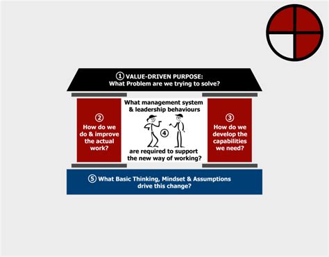 Business Transformation Framework Lean Enterprise Academy