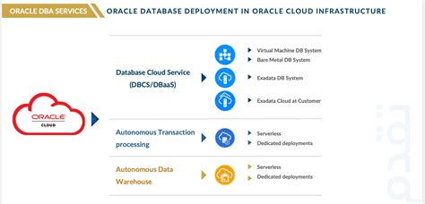 Taqadom Specialized Solutions Our Oracle Database Deployment In Oci Oracle Cloud