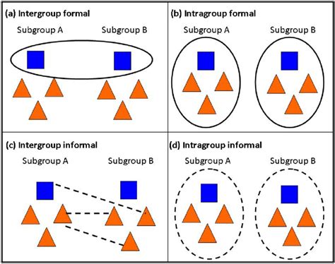 The Four Types Of Interactions Modeled In The Agent Based Model The Download Scientific