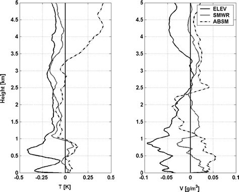 Simulated Retrieval Accuracy Rms Difference With Respect To A Control Download Scientific