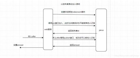 Springboot基于webrtc和janus的视频会议流程图janus 会议 Csdn博客