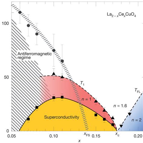 Figure S4 Relation Between The Superconducting Transition Temperature