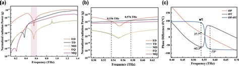 Ultra Sensitive Graphene Metasurface Sensor Integrated With The