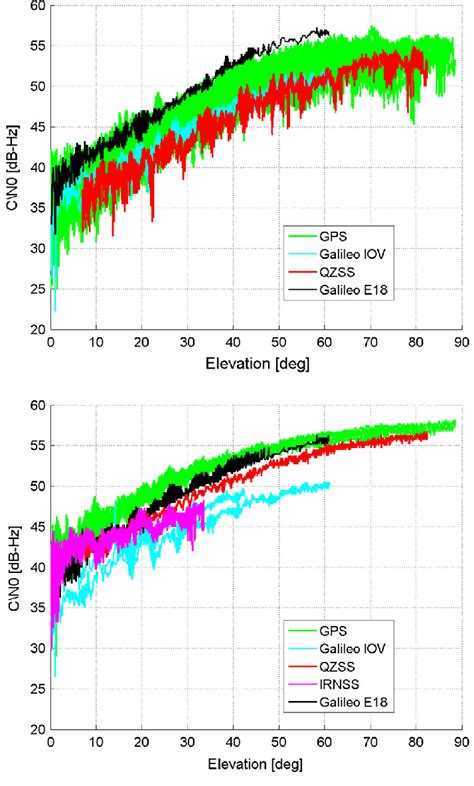 Carrier To Noise Density Ratio Cn0 For Gps Galileo Qzss And Irnss Download Scientific