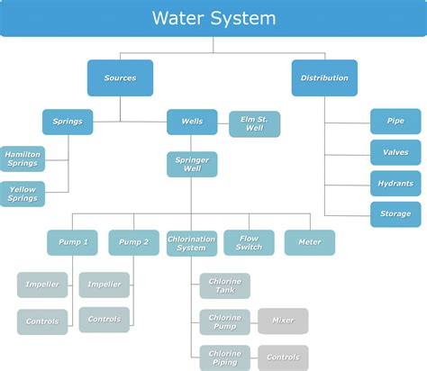Current State Of Assets What Constitutes An Asset Asset Hierarchy
