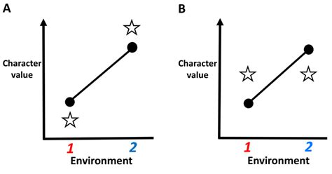 Cartoon Showing Examples Of Adaptive A And Non Adaptive B Download Scientific Diagram