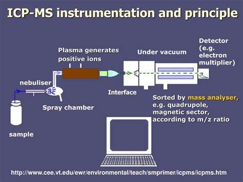How Does Icp Ms Work At Georgia Lai Blog