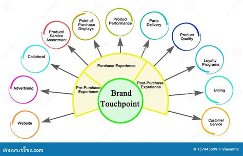 Eleven Brand Touchpoints Stock Illustration Illustration Of Customer