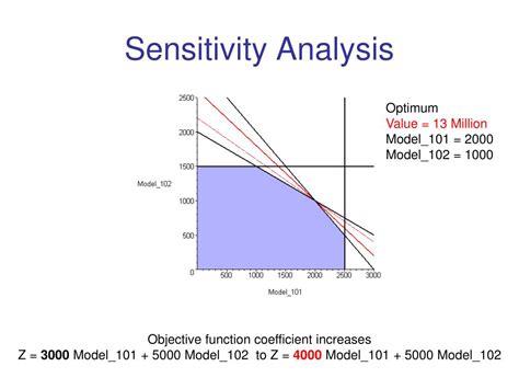 PPT Introducing Duality And Sensitivity Analysis PowerPoint