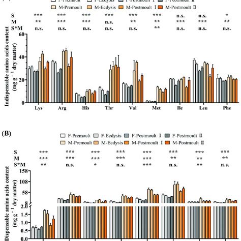 Effects Of Sex And Moult Stages On The Amino Acid Composition Mg G −1