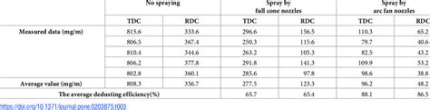 experimental and computational results under various conditions