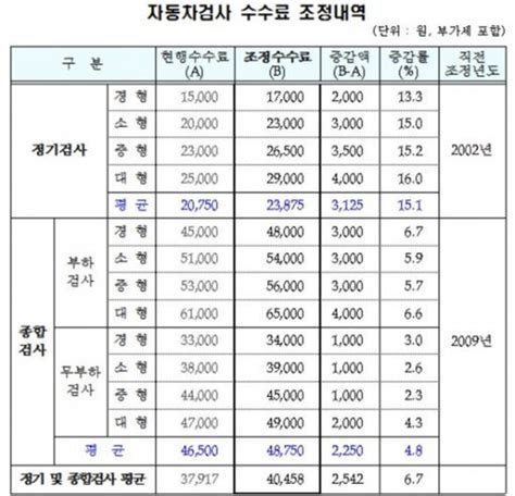 자동차검사 수수료 인상 정기검사 15 ↑·종합검사 48 ↑8월 1일부터 적용 네이트 뉴스