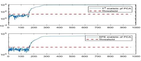 Detection Result For Fault Scenario 6 Pca Download Scientific Diagram