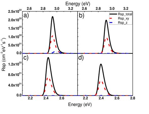 41 6 Spontaneous Emission Spectra At Injection Carrier Density Equal