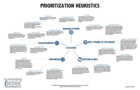 Richard Lawrence On Linkedin Prioritization Heuristics Humanizing Work