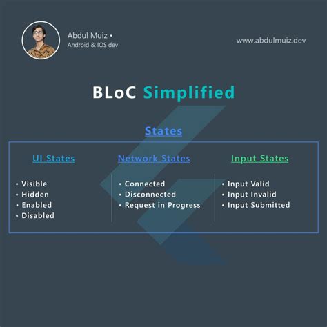 Abdul Muiz On Linkedin Flutterdev Bloc Statemanagement