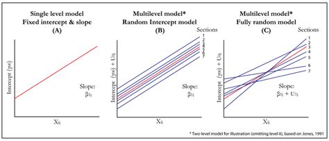 2 Single Level And Two Level Random Models Download Scientific Diagram