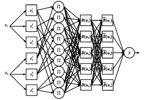 基于模糊神经网络的城市高速公路入口匝道控制算法