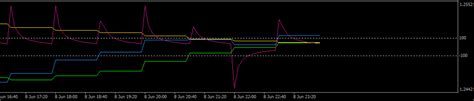 Requesting A Cci Indicator Modification Mt4 Mql4 And Metatrader 4 Mql4 Programming Forum