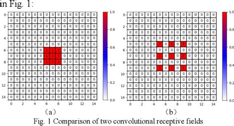 figure 4 from yolo object detection algorithm with hybrid atrous convolutional pyramid