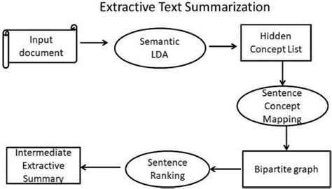 Figure 2 From A Hybrid Approach For Text Summarization Using Semantic Latent Dirichlet