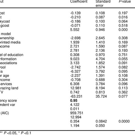 Stochastic Frontier Analysis Of The Efficiency Of Wool Production In Download Scientific