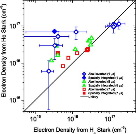 Electron Density Values Based On The Stark Broadening Of He Relative To