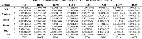 Table I From Multi Operator Differential Evolution Algorithm For Solving Real World Constrained