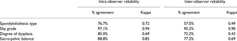 Intra And Inter Observer Reliability Download Table