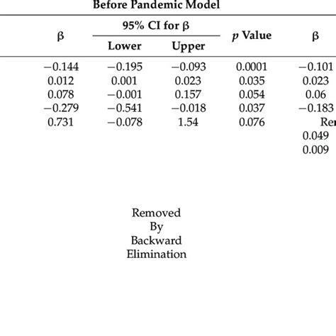Multivariable Linear Regression Models Of The Self Rated Wellness And