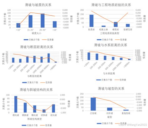 基于gis、python机器学习的地质灾害风险评价：空间数据处理、信息化指标空间数据库构建、致灾因子提取，空间分析、危险性评价与制图分析等；gis灾后重建规划；滑坡易发性评价与精度评估地质