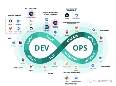 Devops平台工具的4个阶段 腾讯云开发者社区 腾讯云