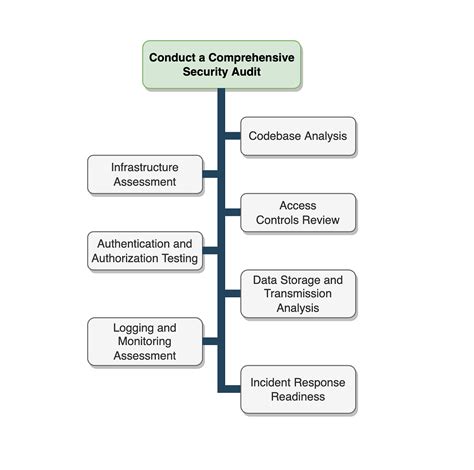 Key Steps To Assess And Enhance Software Security [part 1] Conduct A Comprehensive Security