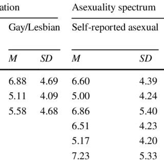 Means And SDs Of Mental Health By Sexual Orientation Download Scientific Diagram