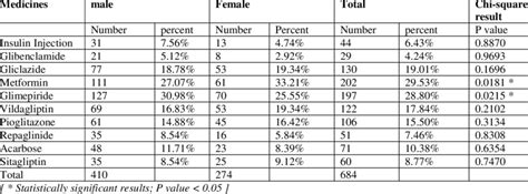 Frequency Distribution Of Oral Hypoglycemic Drugs Based On Sex Of