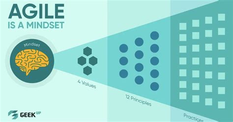 Agile Mindset “chìa Khoá Vàng” Tăng Khả Năng “sống Sót” Cho Sản Phẩm