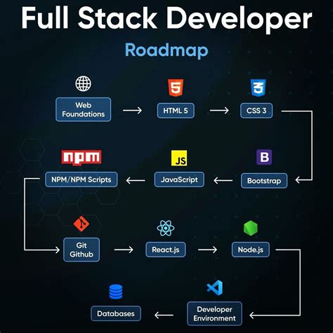 Muhammad Zunair On Linkedin Fullstackdeveloper Html Css Javascript