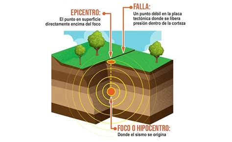 Terremoto Concepto Tipos Causas Y Consecuencias Sexiezpix Web Porn