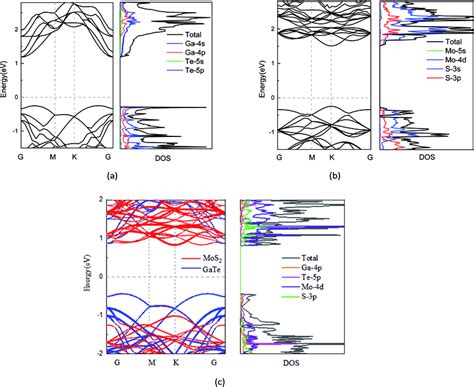 Band Structure And Pdos Of A 2 × 2 Gate Monolayer B Mos2 Download Scientific Diagram