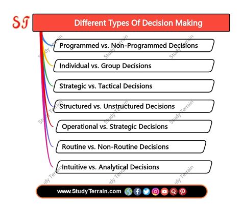 Types Of Decision Making