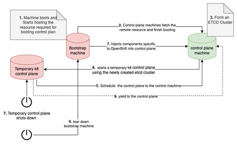 Deploy Red Hat Openshift Cluster In Aws By Himadri Talukder Towards
