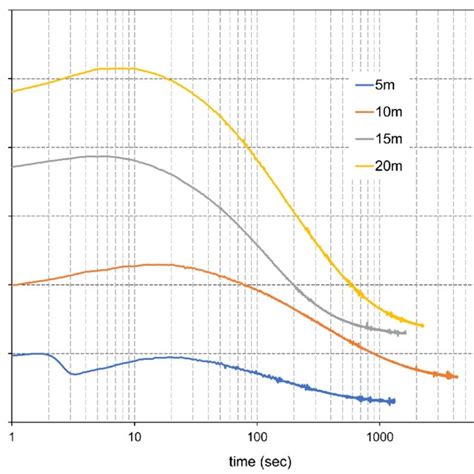 Dissipation Tests Carried Out Download Scientific Diagram