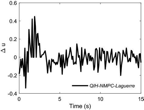 system incremental input evolution under laguerre qih nmpc download