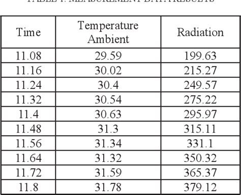 Table 1 From Improved Artificial Neural Network Method For Predicting Temperature Of Solar Panel