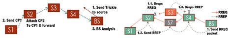 Selective Forwarding A Detection And Correction Process And B