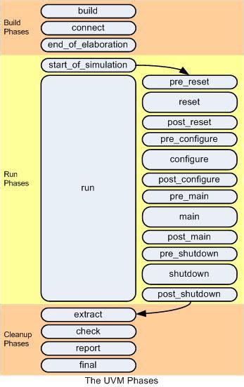 Verification Engineers Blog Uvm Faq2