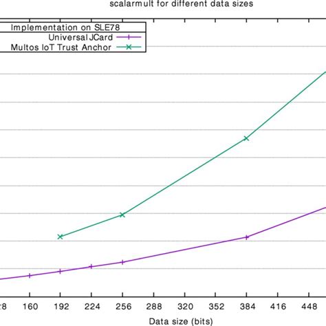 Comparison Of Scalar Multiplication Performance On Two Sle78 Based Download Scientific Diagram