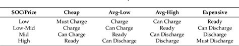 Table 1 From Multi Agent System Based Microgrid Operation Strategy For