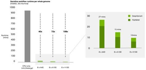 Boost Multi Omics Analysis With Gpu Acceleration And Generative Ai Nvidia Technical Blog